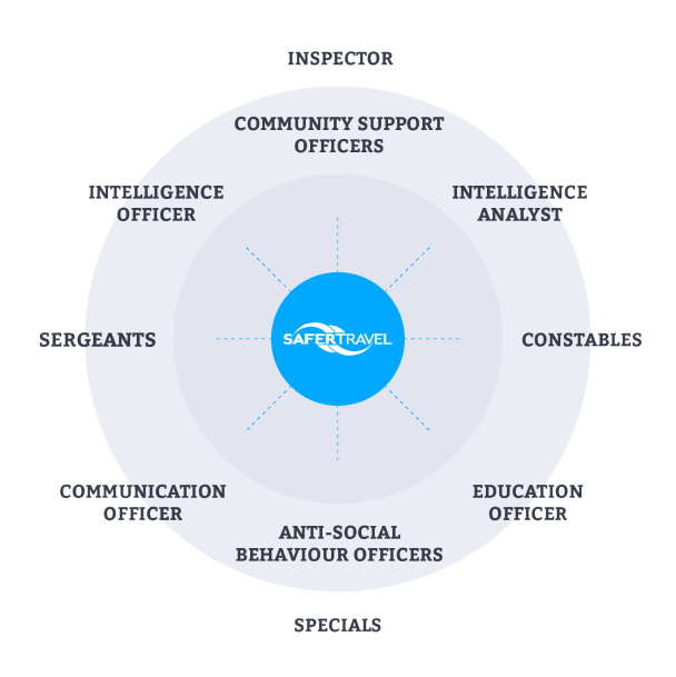 Safer Travel - Who we are